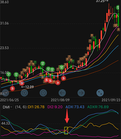 dmi指标中pdi,mdi,adx,adxr代表什么？ - 知乎