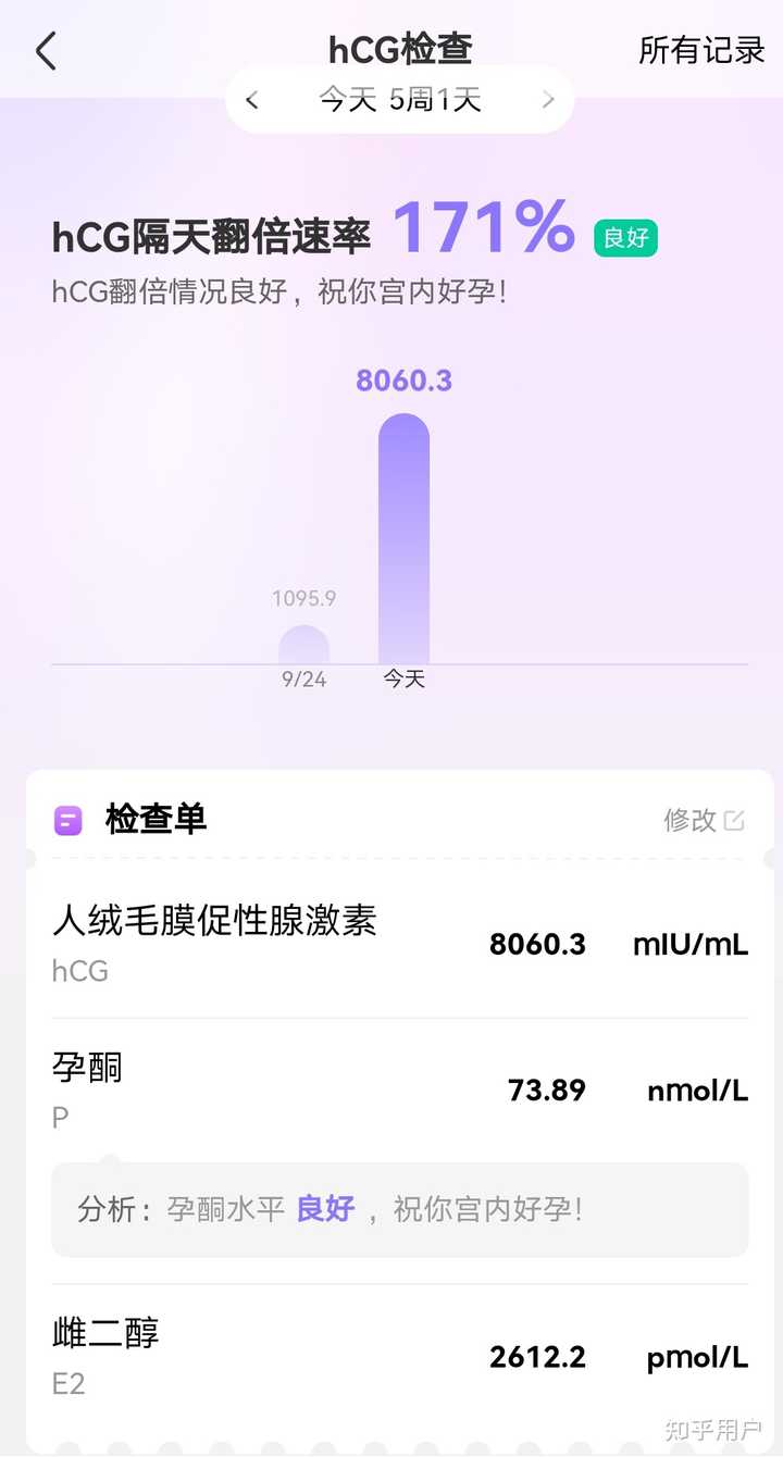 怀孕5周，HCG正常吗? - 知乎