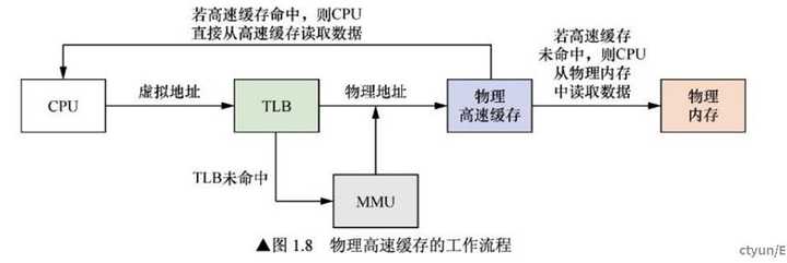 TLB是什么存在哪里? - 知乎