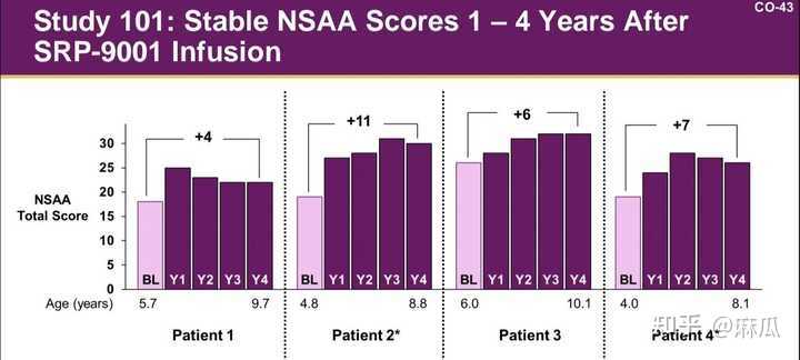 罕见病 DMD 首款基因疗法获加速批准上市，定价 320 万美元，对病人意味着什么？ - 知乎