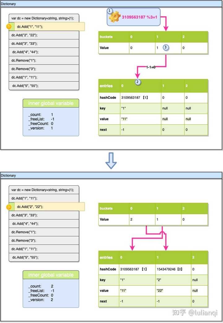 C# dictionary 通过 value 获取对应 key 值的方法有哪些？ - 知乎