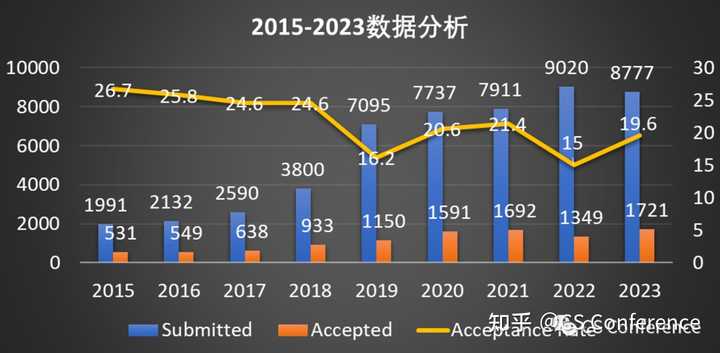 中了aaai23 的oral， 可以不参加吗？ - 知乎