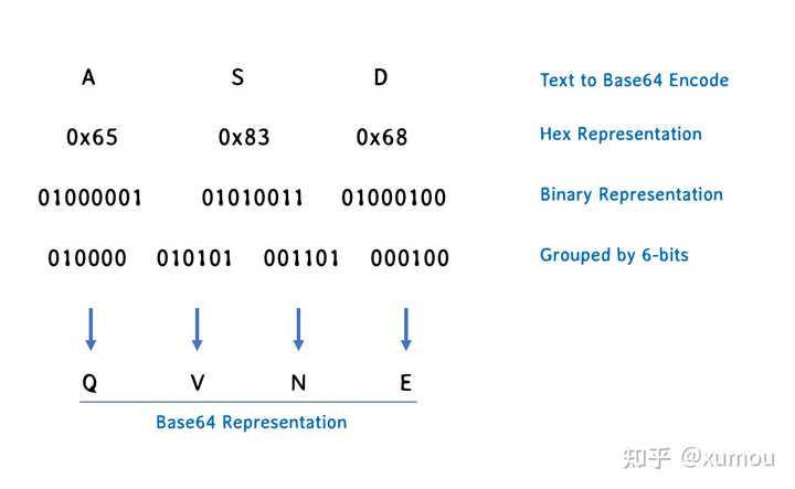 如何理解 base64 编码机制？ - 知乎