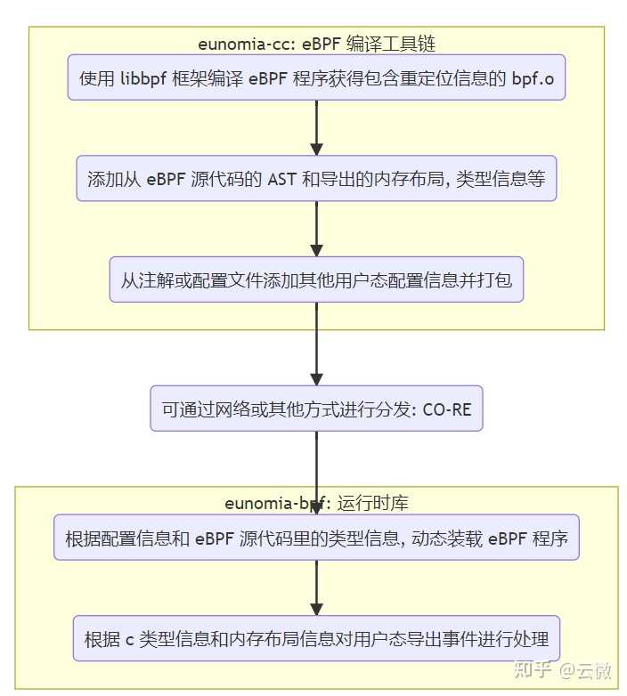 初学者应当怎样学习ebpf？ - 知乎