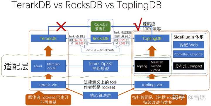 ToplingDB 和 TerarkDB 有什么区别？ - 知乎