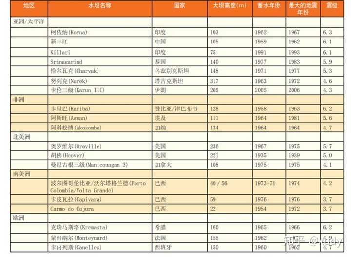 水库蓄水是否在一定程度上会诱发地震 如何看待水库诱发地震的相关研究？ - 知乎