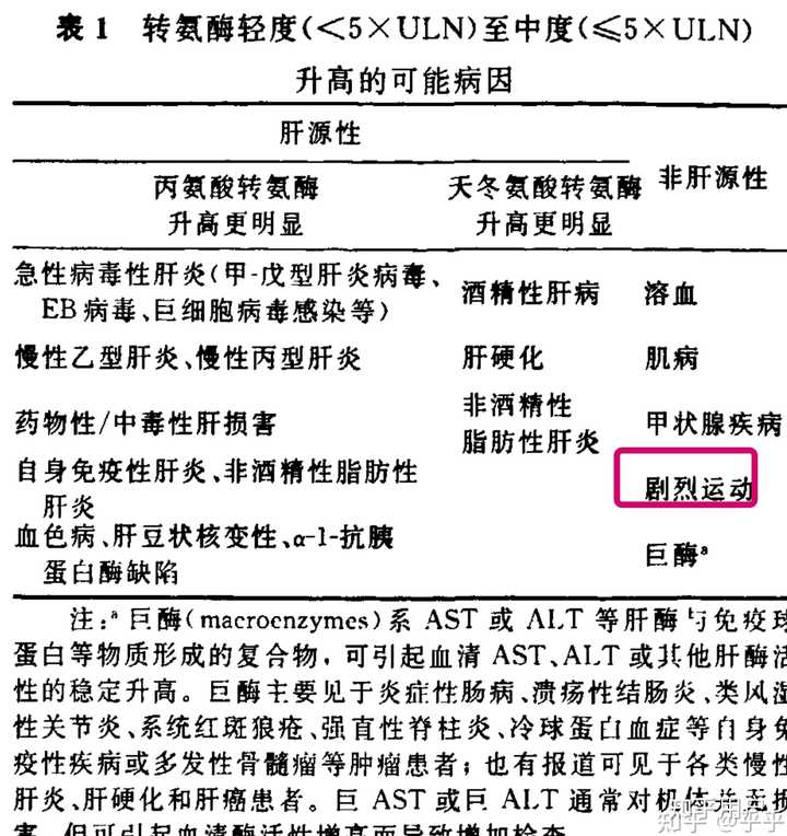 星期一背、星期二胸、周四腿，周六转氨酶ALT，AST都是110多，这周四查AST250，ALT180? - 知乎
