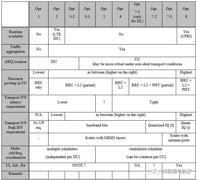 5G架构为什么一定要采用CU和DU？ - 知乎