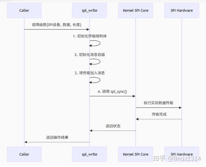Linux 操作寄存器前为什么要 ioremap？ - 知乎