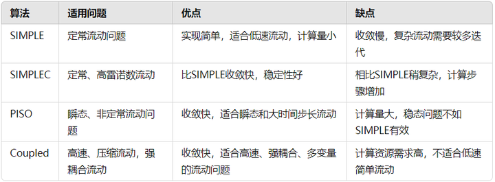 Fluent软件，如何比较SIMPLE、SIMPLEC、PISO、Coupled算法？ - 知乎