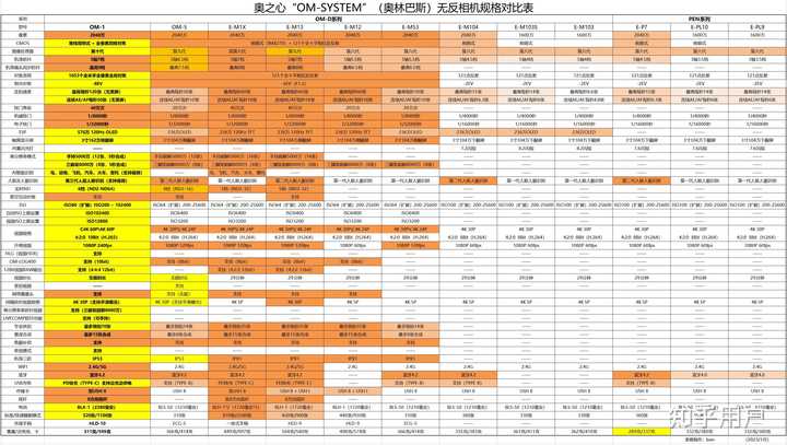 奥之心（奥林巴斯）OM-1和OM-5推荐购买那个更好？ - 知乎