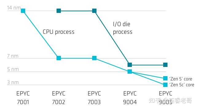 AMD跨CCD延迟有可能通过技术解决或大幅缓解嘛？ - 知乎