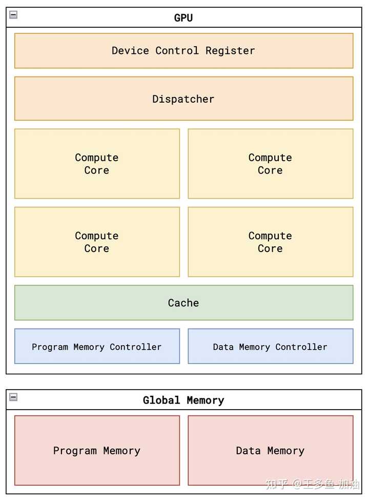 如何理解 GPU 的工作原理？ - 知乎