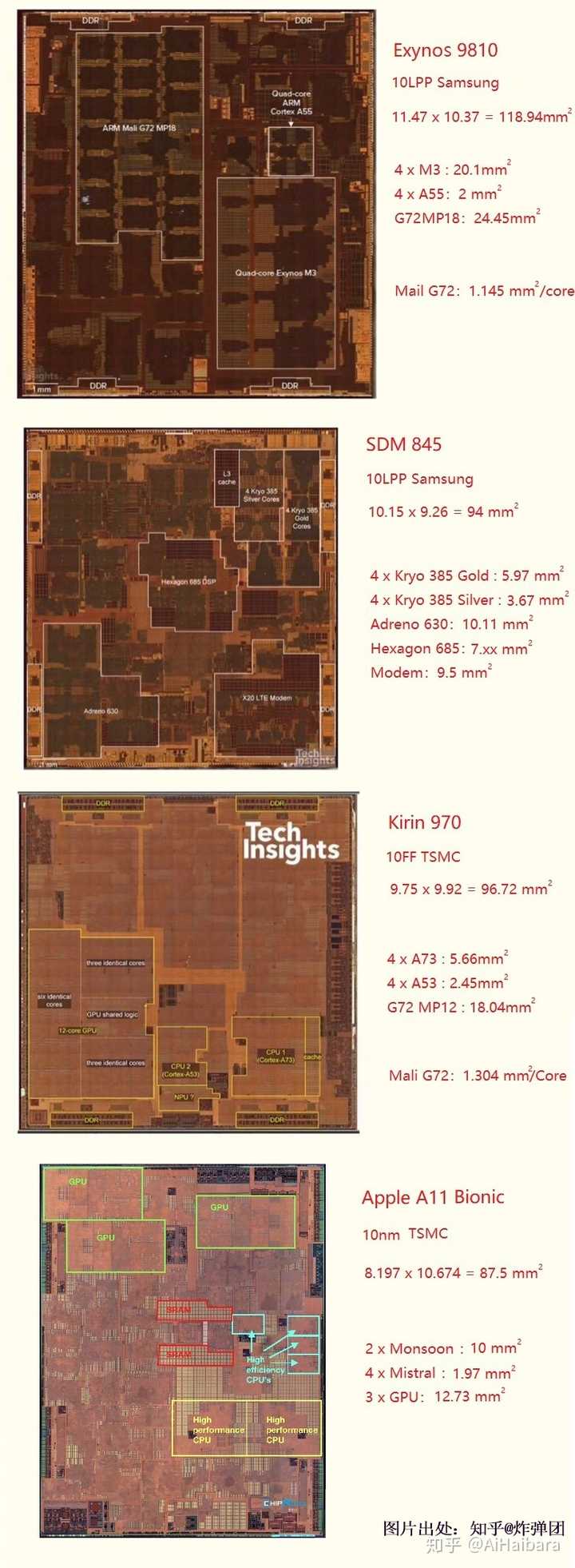 请问arm a75架构和a73架构单个核心芯片面积是多大呢？ - 知乎