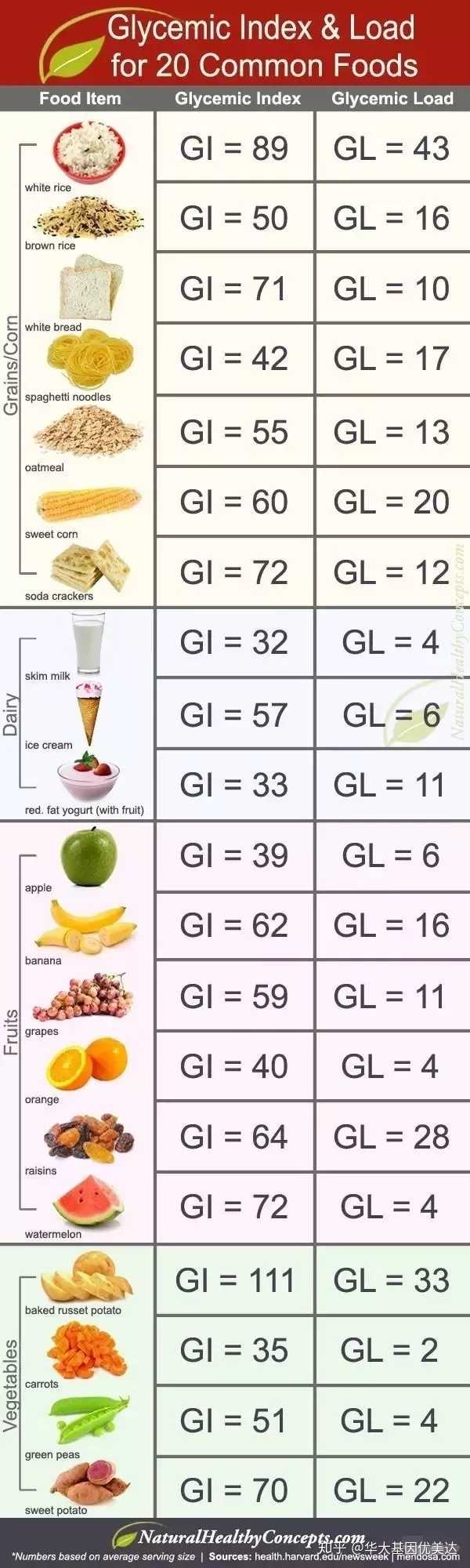 低GI食物吃很多和高GI食物吃很少，哪个更健康？ - 知乎
