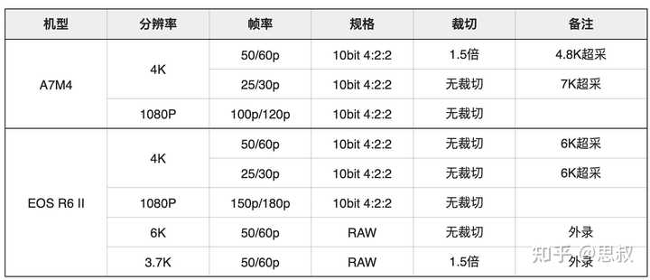 r62和a7m4怎么选？ - 知乎