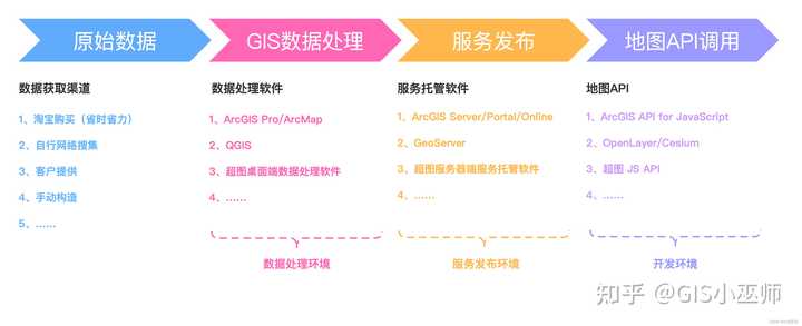 如何学习 Webgis 的前端开发? 知乎