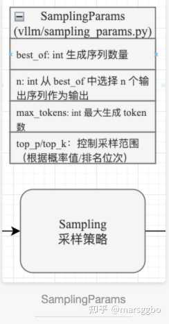 能否图文结合详细介绍vLLM Decoding阶段手写Kernel的执行逻辑？ - 知乎