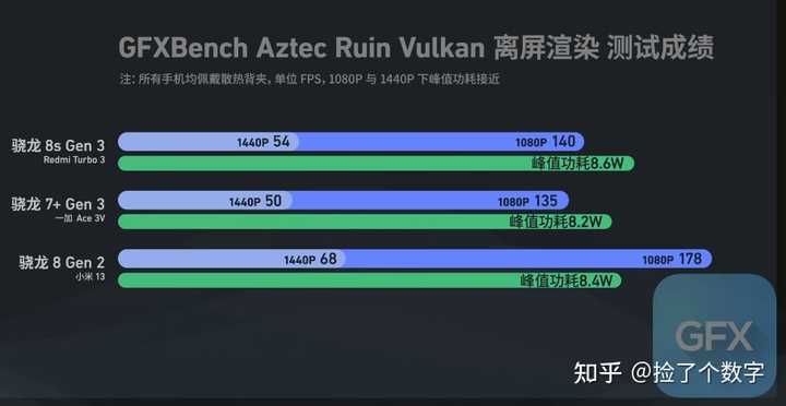 为什么说骁龙8sGEN3和骁龙7+GEN3是同一块芯片，这是否体现了高通骁龙的精准刀法？ - 知乎