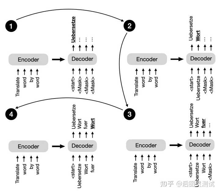 为什么现在的LLM都是Decoder only的架构？ - 知乎