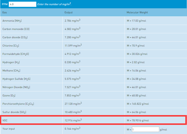 我家这个voc含量算是超标吗？ - 知乎