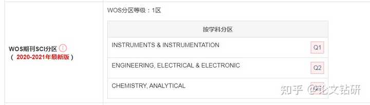 WOS分区和JCR分区是一样的吗？怎样在LetPub上查JCR分区？ - 知乎