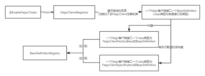 @FeignClient必须指定url才能找到服务，为什么？ - 知乎