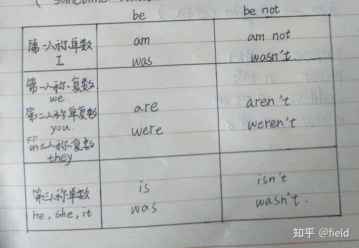 are和is分别在什么时候用？ - 知乎