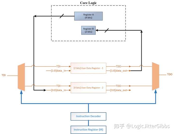 什么是 JTAG？有哪些用途？ - 知乎