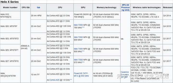 ARM与MTK、高通等CPU厂家关系是什么？为什么都说他们的是ARM架构？ - 知乎