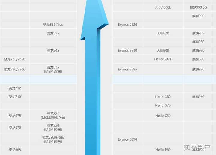 骁龙835，骁龙845，麒麟710，麒麟810这四个cpu的跑分如何？各自的优势在哪些方面？ - 知乎