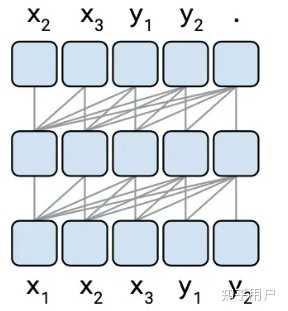为什么现在的LLM都是Decoder only的架构？ - 知乎