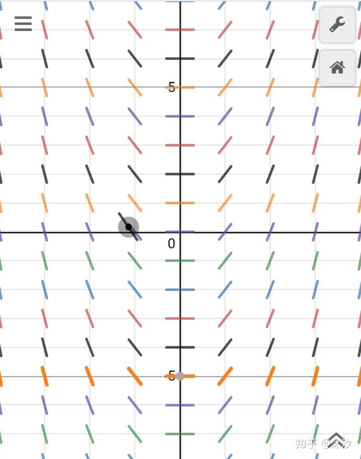 如何理解斜率场（slope fields）这个概念？ - 知乎