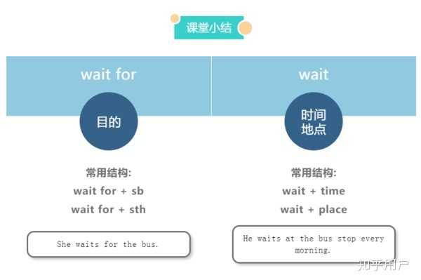 wait与wait for的用法区别？ - 知乎