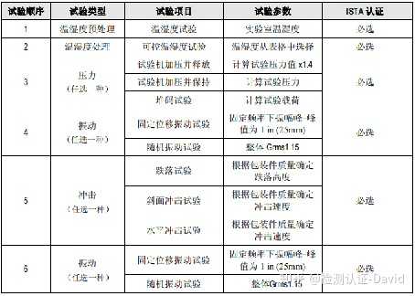 请问ISTA-1A，ISTA-2A，ISTA-3A的区别是什么？在什么样的条件下选择哪种测试方法？ - 知乎