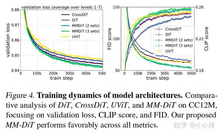 为什么 2024 年以后 MMDiT 模块成为了大规模文生视频或者文生图片的主流？ - 知乎