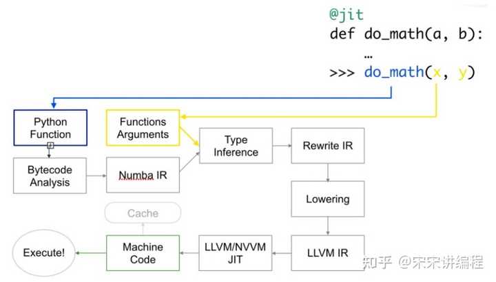 如何正确使用numba给Python加速？ - 知乎
