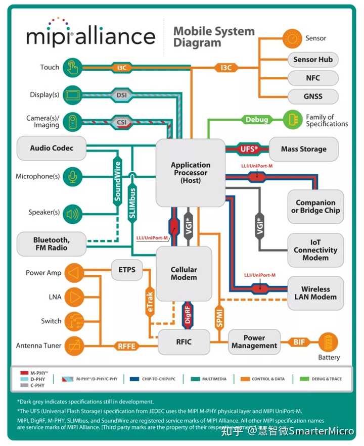 怎么学习MIPI? - 知乎