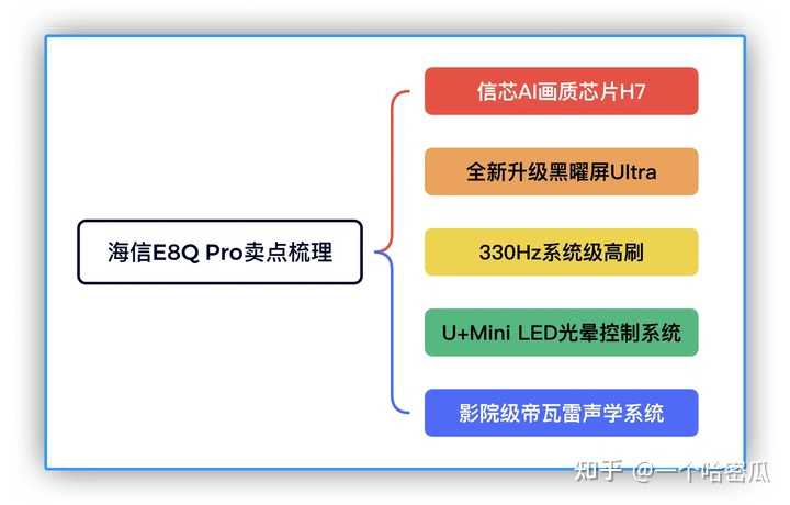 海信U7Q和海信E8Q PRO，选哪个？ - 知乎