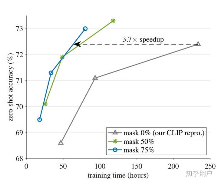 如何评价Kaiming He团队的研究工作：FLIP? - 知乎
