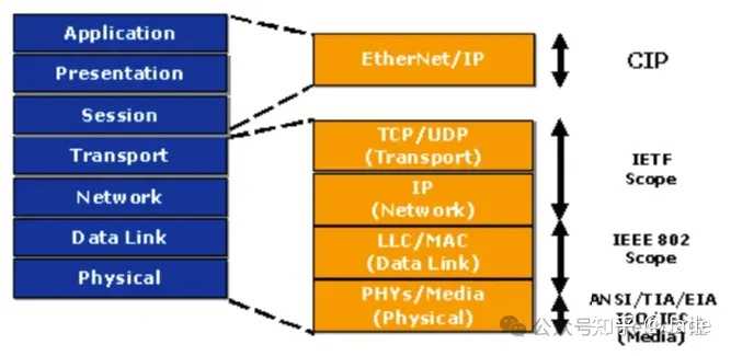 Ethernet 与 EtherCAT 有关系吗？是什么关系？ - 知乎