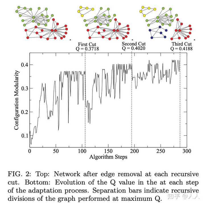 社区发现(Community detection)的经典方法有哪些？该领域最新的研究进展如何？ - 知乎