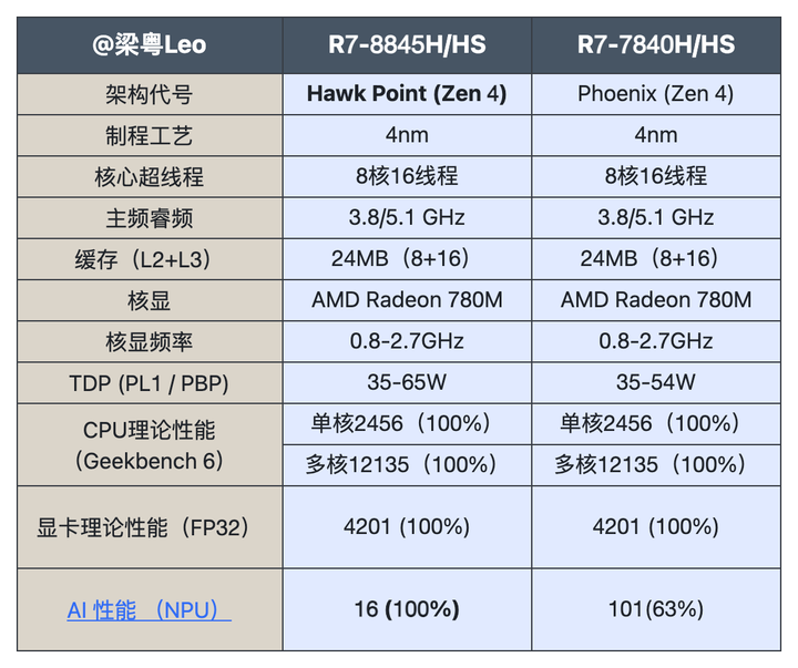 AMD R7-7840HS和R7-8845HS是性能有何差距？ - 知乎