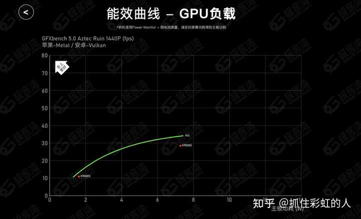 遥遥领先了这么多，麒麟9000s的性能到底如何呢？ - 知乎