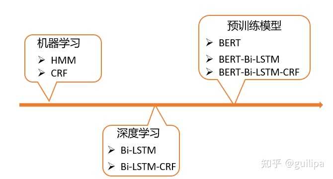 BERT+BILSTM+CRF是目前最好的命名实体识别模型之一么? - 知乎