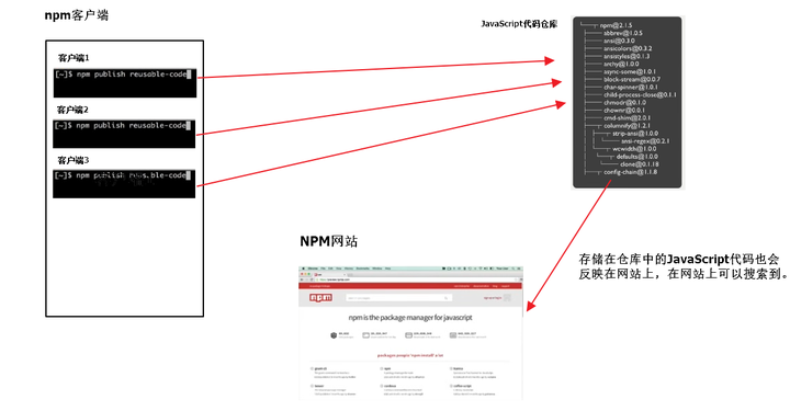 怎么通俗易懂地理解npm？ - 知乎