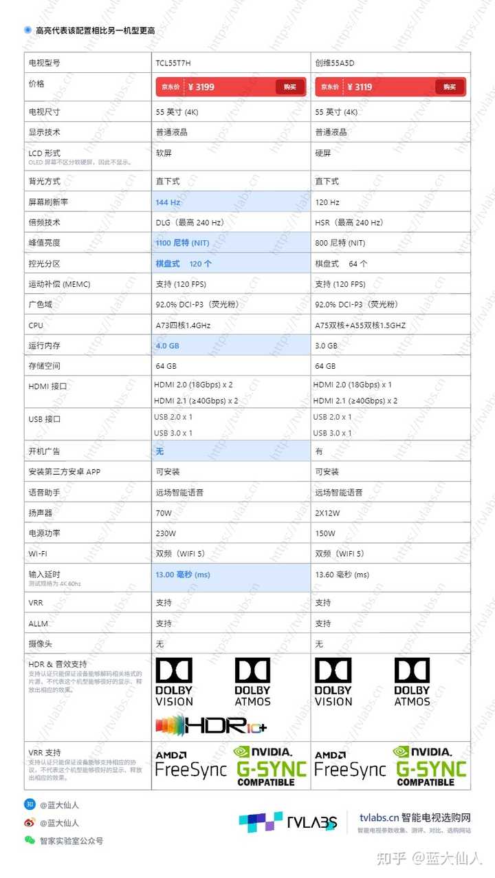 TCLT7H和创维A5D哪个更建议购买？ - 知乎