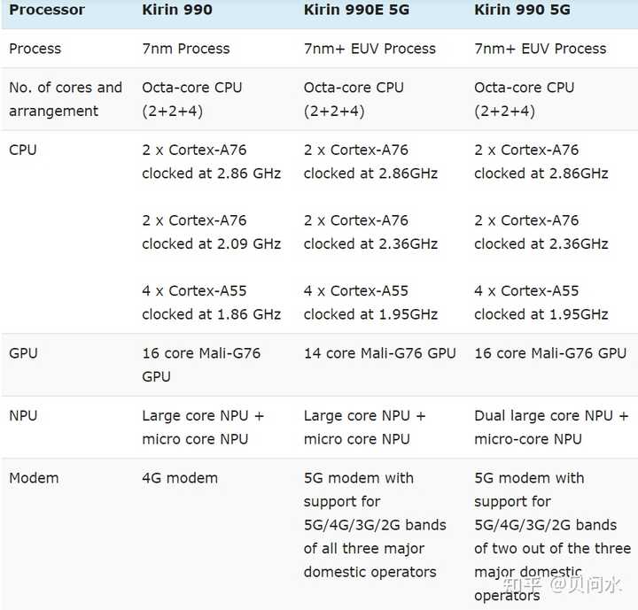 麒麟990E和麒麟9000E有啥区别？ - 知乎