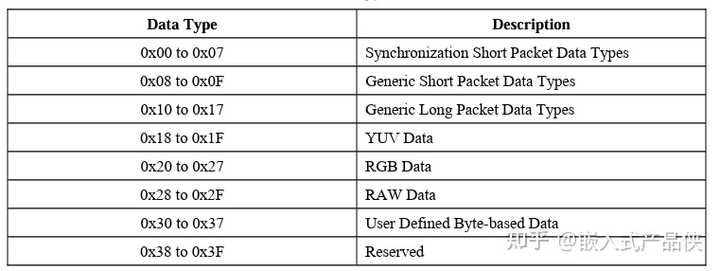 如何解析 MIPI 的 CSI DSI 接口？ - 知乎
