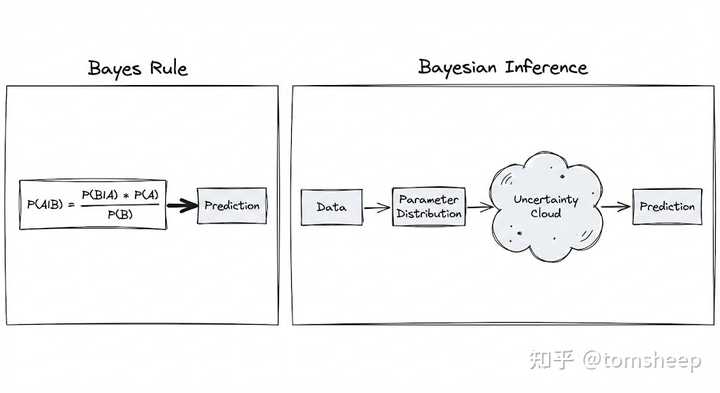 为什么一般情况下 Transformer 的训练不会完全使用 Bayesian 模型而是更倾向于采？ - 知乎